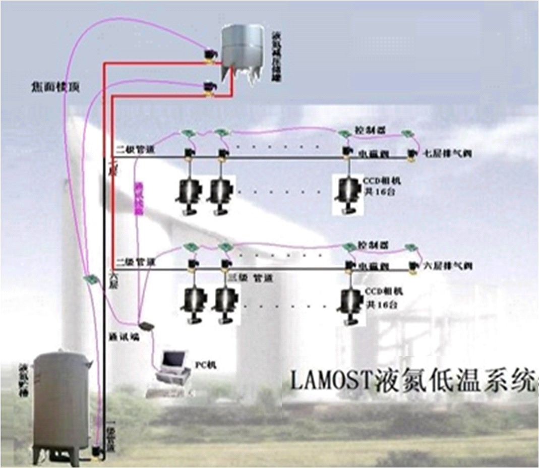 LAMOST液氮自动灌注系统升级完成 | LAMOST