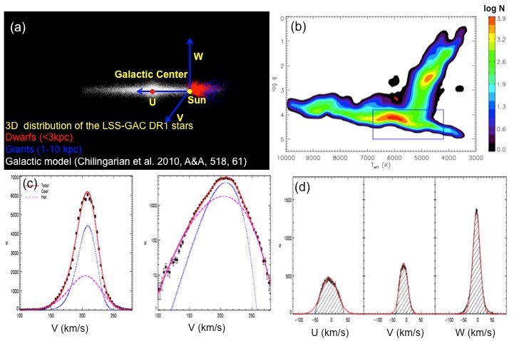 利用LAMOST数据精确测量太阳的本征速度 | LAMOST